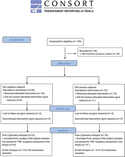 Inflammatory Response Flow Chart