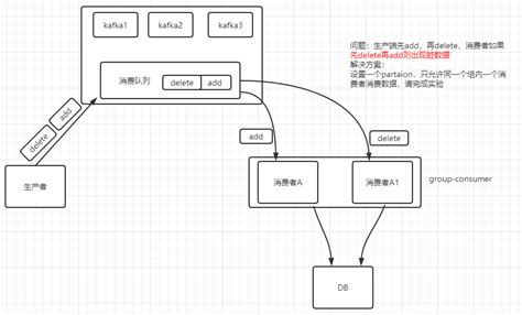 Kafka消费者消费乱序问题kafka乱序 Csdn博客