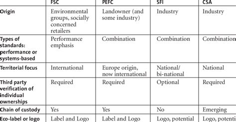 Comparison Of FSC And FSC Competitor Programs Download Table