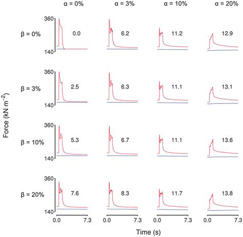 Heterogeneous Passive Tension Properties Also Produce Enhancement The