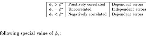 Relationship Between Correlatedness And Statistical Independence