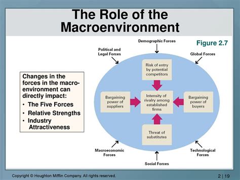External Analysis The Identification Of Opportunities And Threats Ppt Download