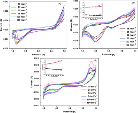 Cyclic Voltammograms Of The As Prepared A Cofe 2 O 4 B Ag Cofe 2 O