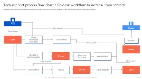Tech Support Process Flow Chart Ppt Powerpoint Presentation Complete