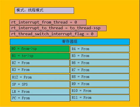 Rt Thread操作系统源码解读——线程切换的实质 哔哩哔哩 Rt Thread操作系统源码解读——线程切换的实质 哔哩哔哩