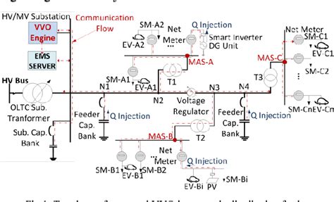 Figure 1 From Impact Of V2g On Real Time Adaptive Volt Var Optimization Of Distribution Networks