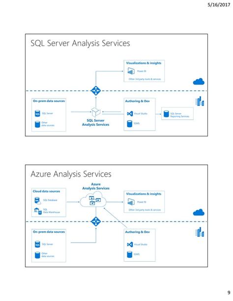 Leveraging Azure Analysis Services Tabular Data Models With Power Bi By Tim Mcaliley Pdf