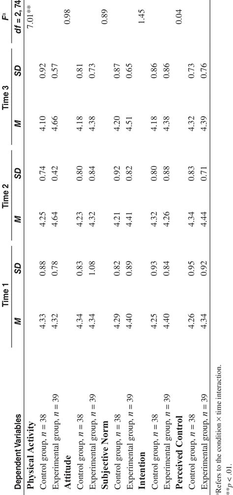 Effects Of The Implementation Intention Intervention On Physical Download Table