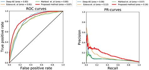 Left Comparison Of Average Roc Curves With Three Other Deep Learning Download Scientific