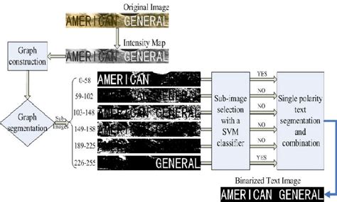 Flowchart Of The Text Segmentation Download Scientific Diagram