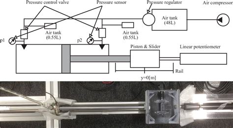 Figure 2 From Control Of Pneumatic Cylinders Using Iterative Linear