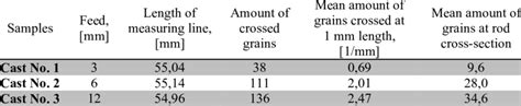 Analysis Of Macrostructure Of Tested Samples Download Table