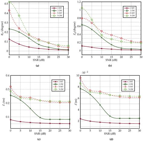 Joint Azimuth Elevation And Delay Estimation For Single Base Station