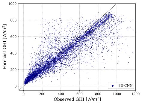 10 Min Ahead Test Forecasts Of The Four Benchmarked Models L2 Loss Download Scientific Diagram
