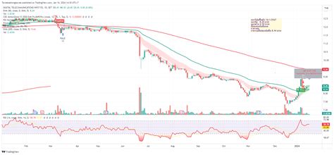 Setdif Chart Image By Taweesaktongtawee — Tradingview Setdif Chart Image By Taweesaktongtawee — Tradingview