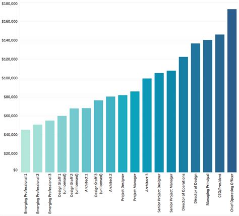 Interior Architect Salary Cabinets Matttroy