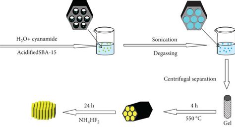 Schematic Illustration Of The Synthesis Process For The Ordered