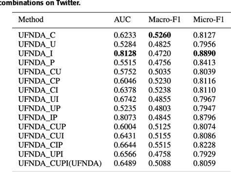 Table 8 From Unsupervised Fake News Detection Based On Autoencoder