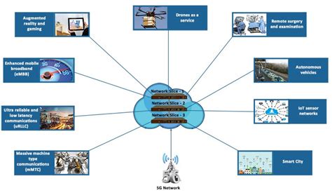 5G Network Slicing And Applications EITC