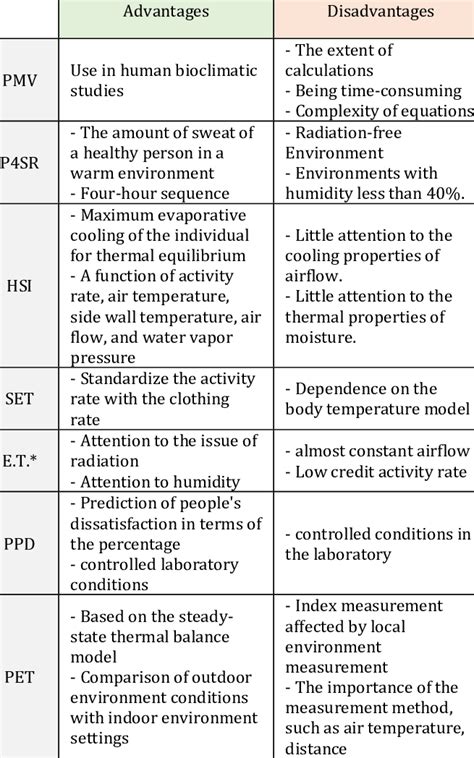 Advantages And Disadvantages Of Each Index Download Scientific Diagram