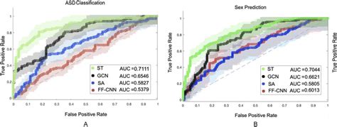 A The Autism Spectrum Disorder Asd Classification Auc Of The St Download Scientific Diagram