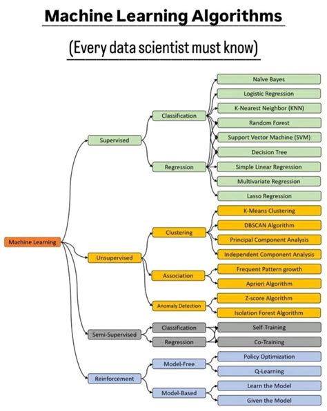 Machinelearning Datascience Artificialintelligence Mlalgorithms Altaf Hussain