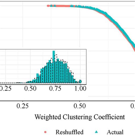 Complementary Cumulative Distribution Function Of The Weighted Local Download Scientific