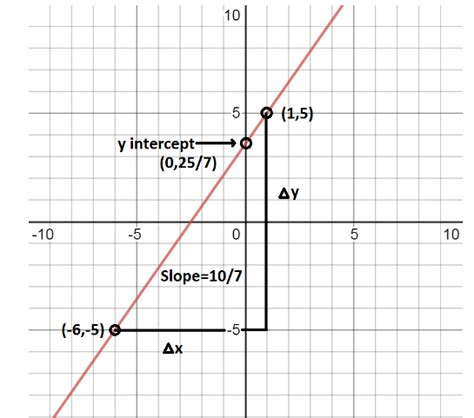 How Do You Graph The Line Containing The Given Pair Of Points And Find