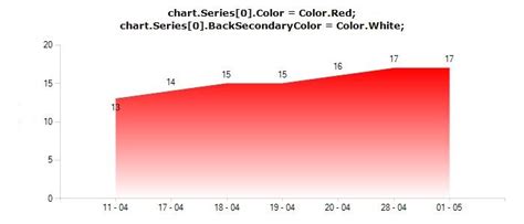 C Backgradientstyle From Bottom To Top In Mschart Stack Overflow
