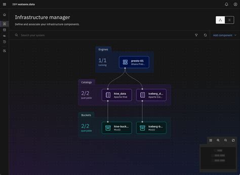 Watsonx Data UI Watsonx Data Lab