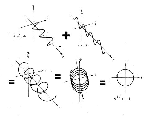 Diagram Of Euler S Identity R Math