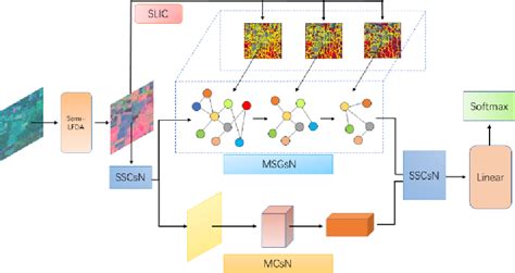 Figure 2 From Cnn Enhanced Multi Scale Graph Attention Network For Hyperspectral Image