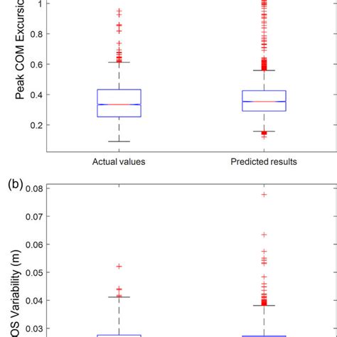 Comparison Of The Differences Between Actual Values And Predicted Download Scientific Diagram