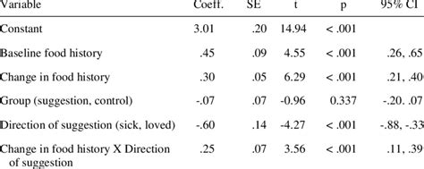 Model Coefficients When Predicting Behavior Intention Download Table