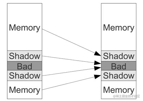 工具介绍 ASAN和HWASAN原理解析由于虚拟机的存在Android应用开发者们通常不用考虑内存访问相关的错误 掘金