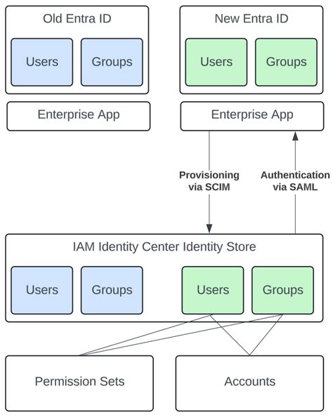 Switching Identity Providers In The Iam Identity Center Tecracer Amazon Aws Blog