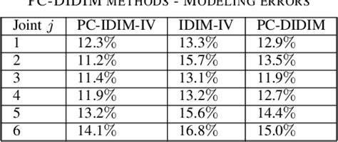 Figure From Industrial Robot Parameter Identification Using A Constrained Instrumental