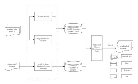 Redundant Mutant Identification By Data Flow Analysis Download Scientific Diagram