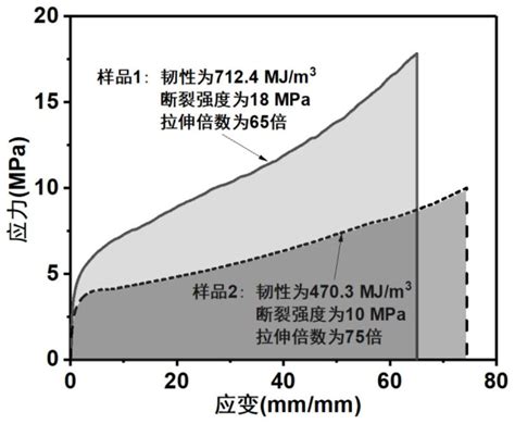 Polymer Material Based On Dynamic Cross Linked Network Preparation