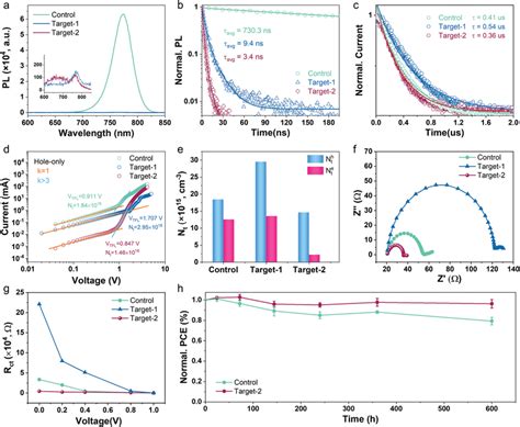A B Steady‐state Pl And Trpl Spectra Of Control And Target Films C