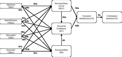Proposed Research Model Download Scientific Diagram