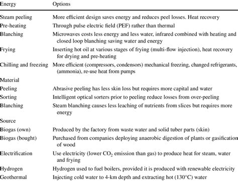 Options For Decarbonisation Energy Efficiency Material Efficiency And Download Scientific