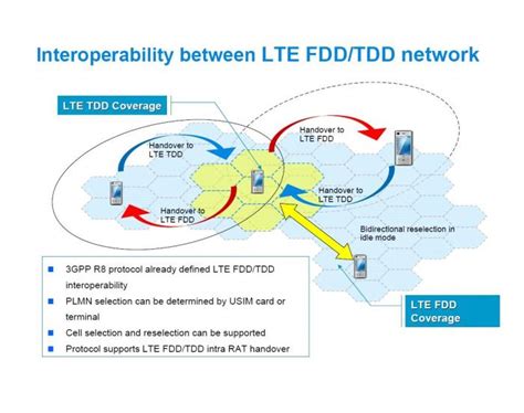 handover between two mode of lte i e tdd lte and fdd lte