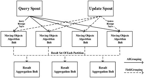 IJGI Free Full Text Real Time Spatial Queries For Moving Objects Using Storm Topology