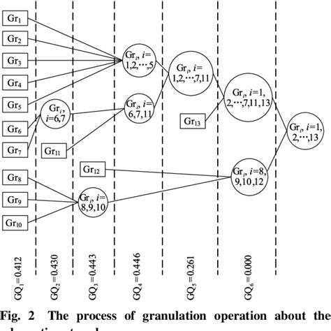 Figure 2 From Tolerance Granulation Based Community Detection Algorithm