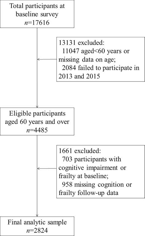 Temporal Sequence Between Cognitive Function And Frailty The Models Download Scientific