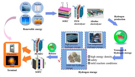 Figure 1 From Microwave Plasma Enhancing Mg Based Hydrogen Storage Thermodynamics Evaluation