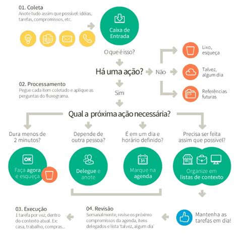 Método Gtd O Que é E Como Usá Lo Para Melhorar Sua Produtividade