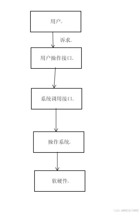 Linux之初见进程 Csdn博客 Linux之初见进程 Csdn博客
