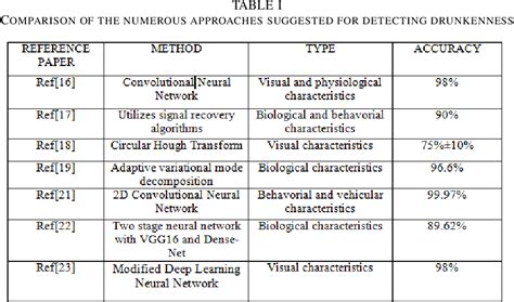 Table I From Review On Neural Network Based Detection System For Intoxicated Driving Semantic